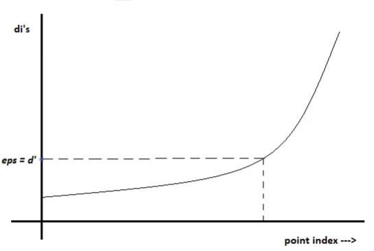 DBSCAN - Data Science Flashcards