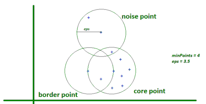 DBSCAN - Data Science Flashcards
